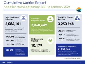 BenefitsCal Cumulative Metrics Report – March 2024 – The home of CalSAWS