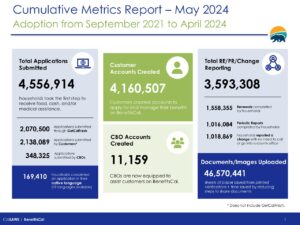 BenefitsCal Cumulative Metrics Report – May 2024 – The home of CalSAWS