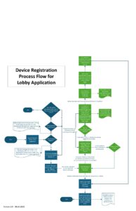 Cit 0078-25 Tlm 39-lobby Device Registration Process Flow – The Home Of 